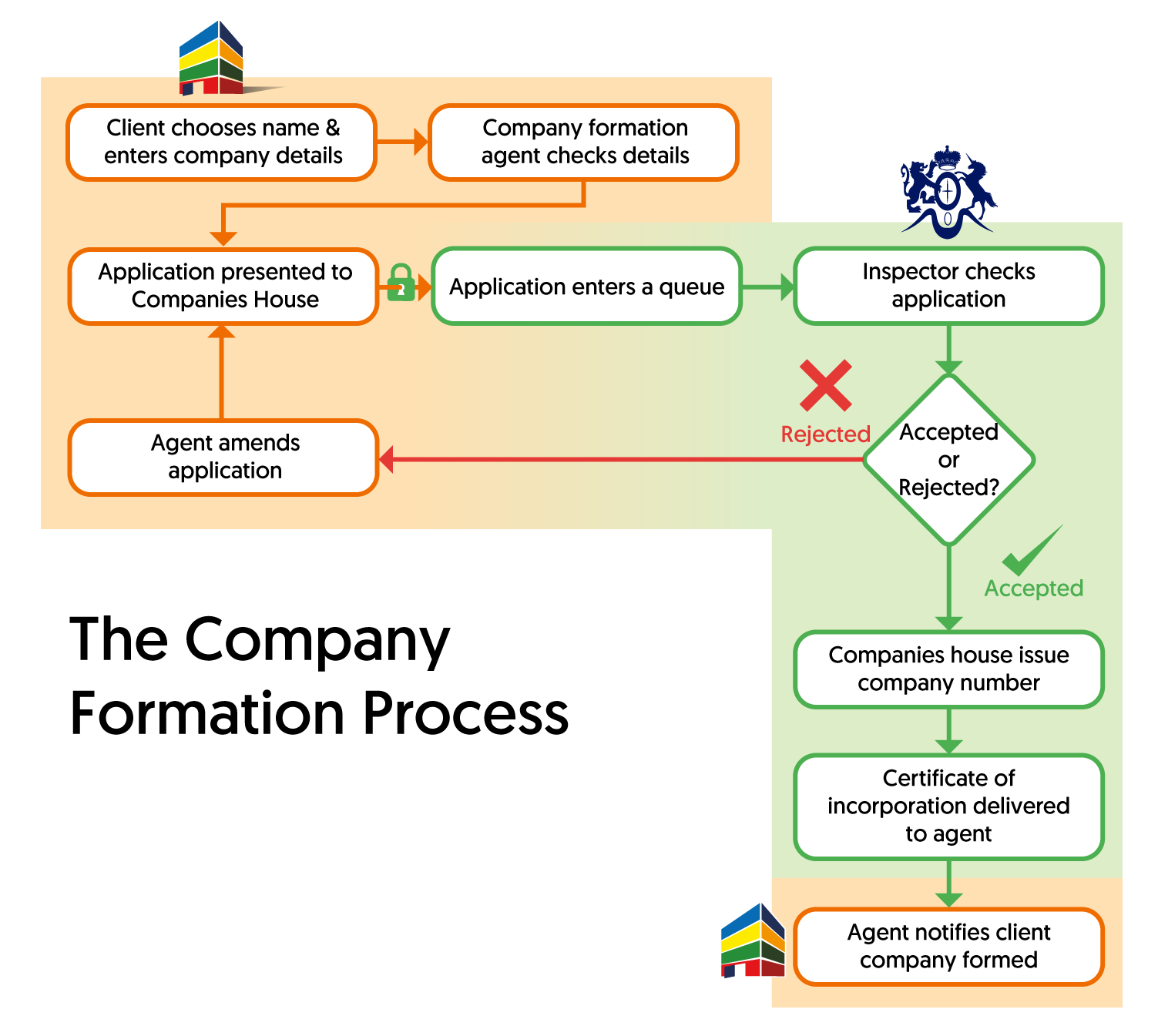 Company Registration for £9.99 | TheCompanyWarehouse.co.uk
